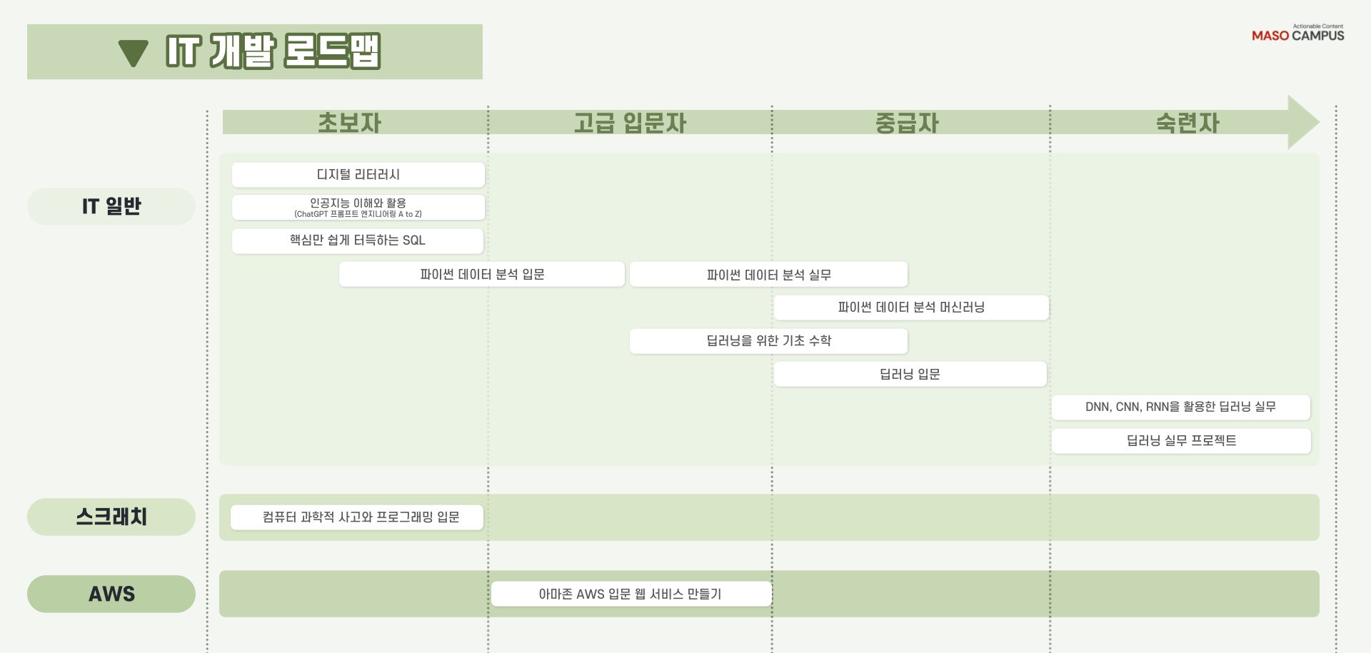 로드맵it개발 마소캠퍼스
